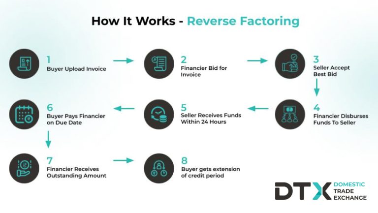 Reverse Factoring In Supply Chain Finance | TReDS Platform Benefits